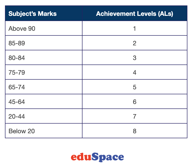 2024 PSLE AL Scoring & Grading System (With Examples) | eduSpace Tuition Centre